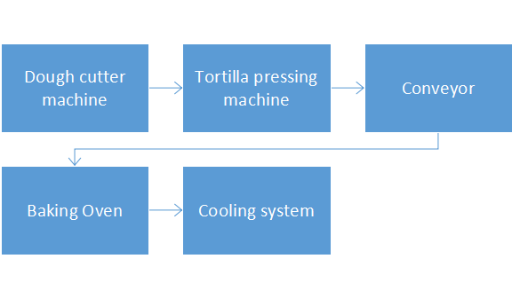 Automatic Tortilla Making Machine Production Line Industrial Corn Flour ...